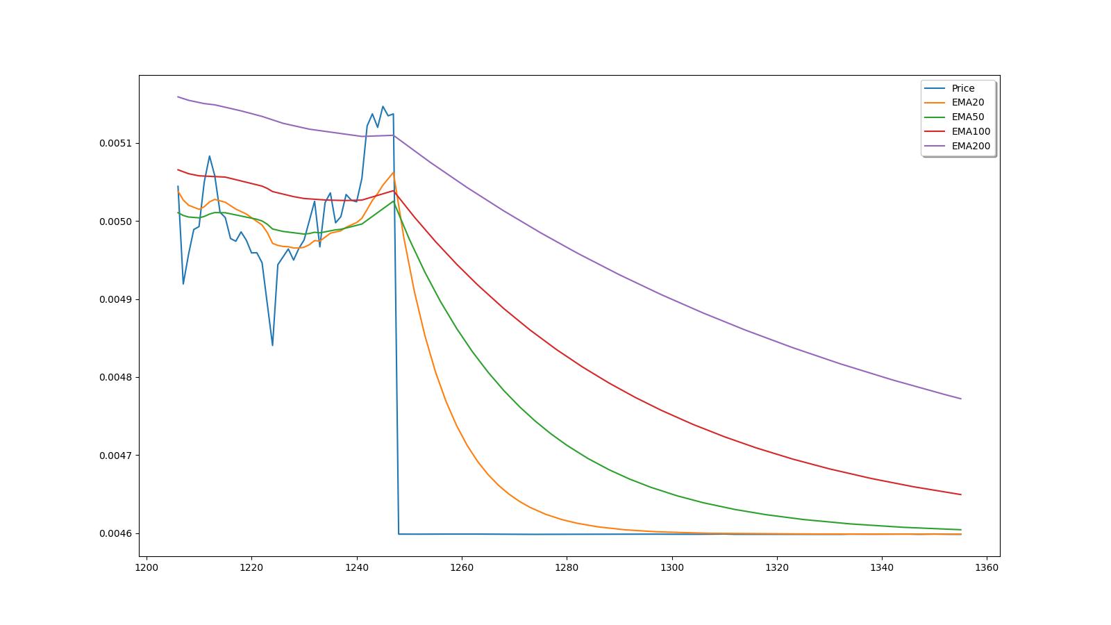Moonarch Exponential Moving Averages