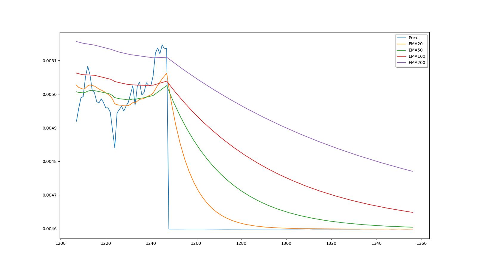 Moonarch Exponential Moving Averages