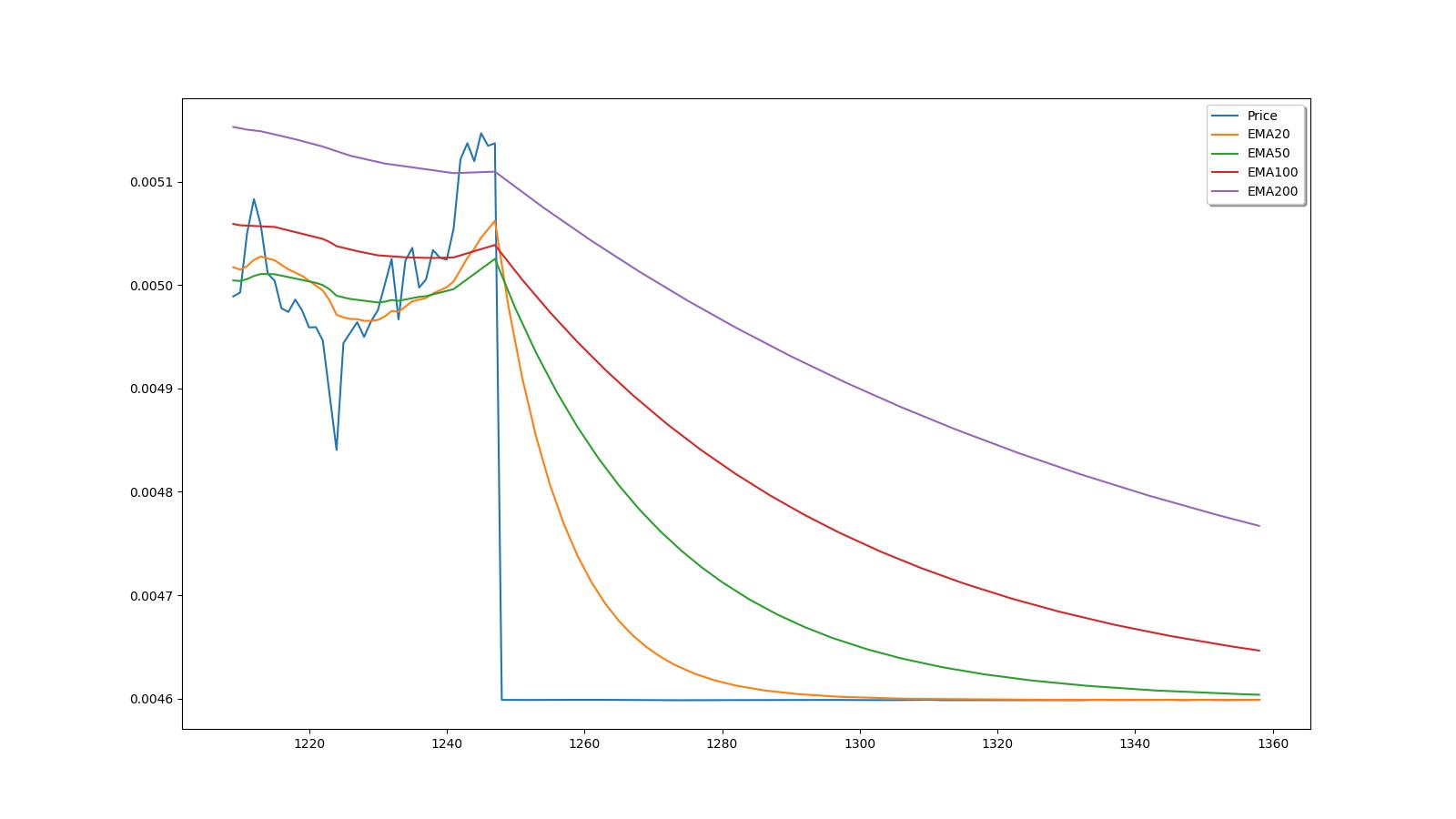 Moonarch Exponential Moving Averages