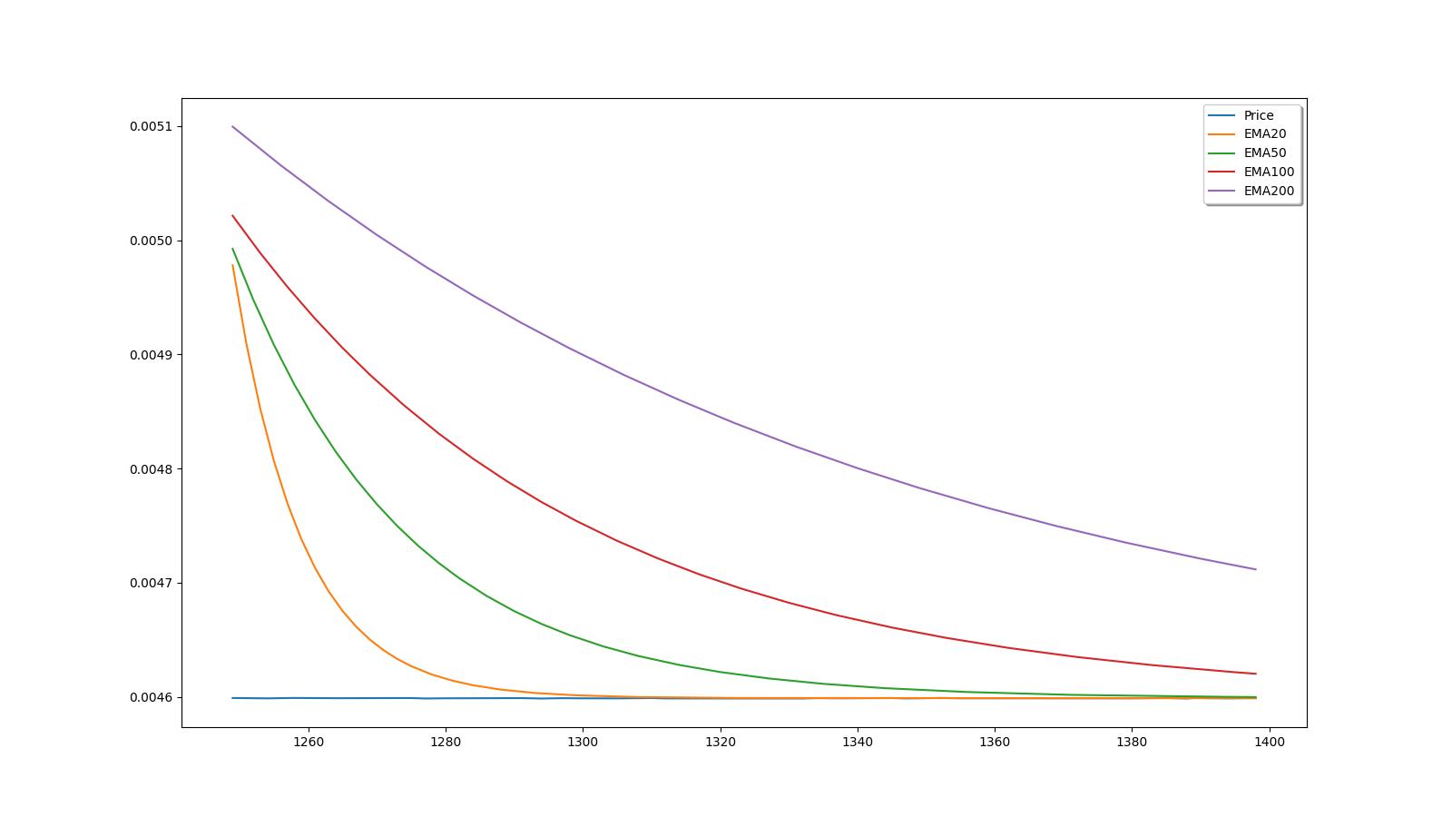 Moonarch Exponential Moving Averages