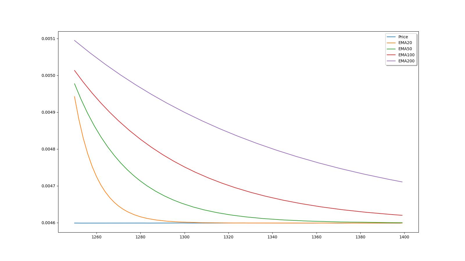 Moonarch Exponential Moving Averages