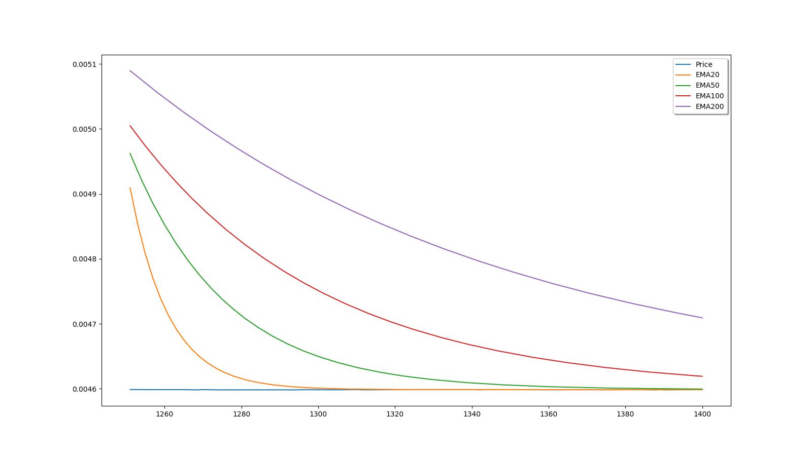 Moonarch Exponential Moving Averages