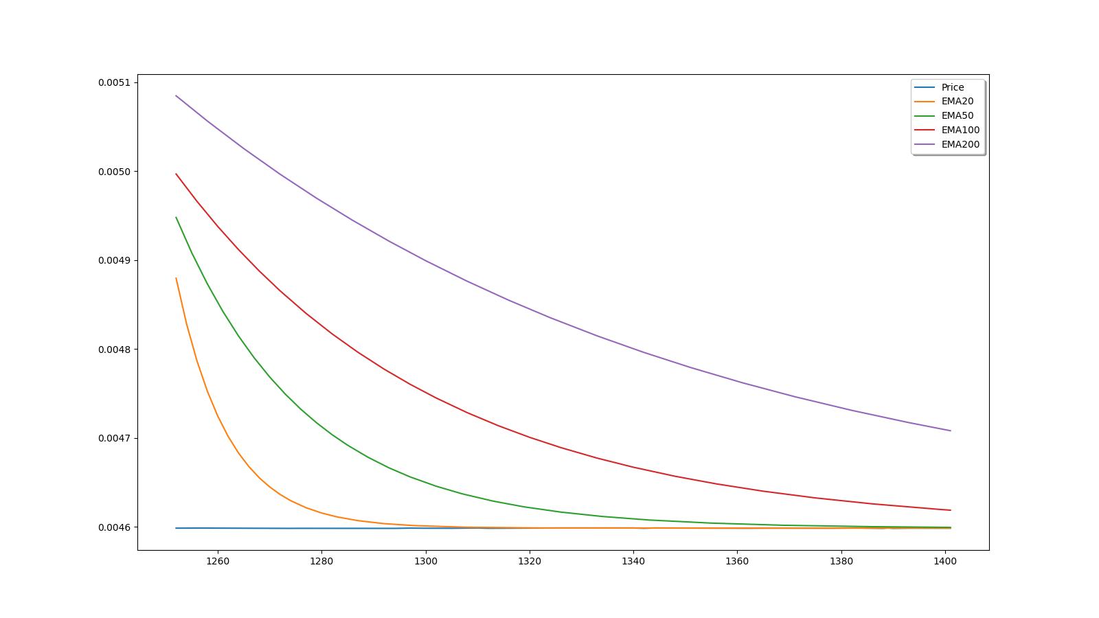Moonarch Exponential Moving Averages