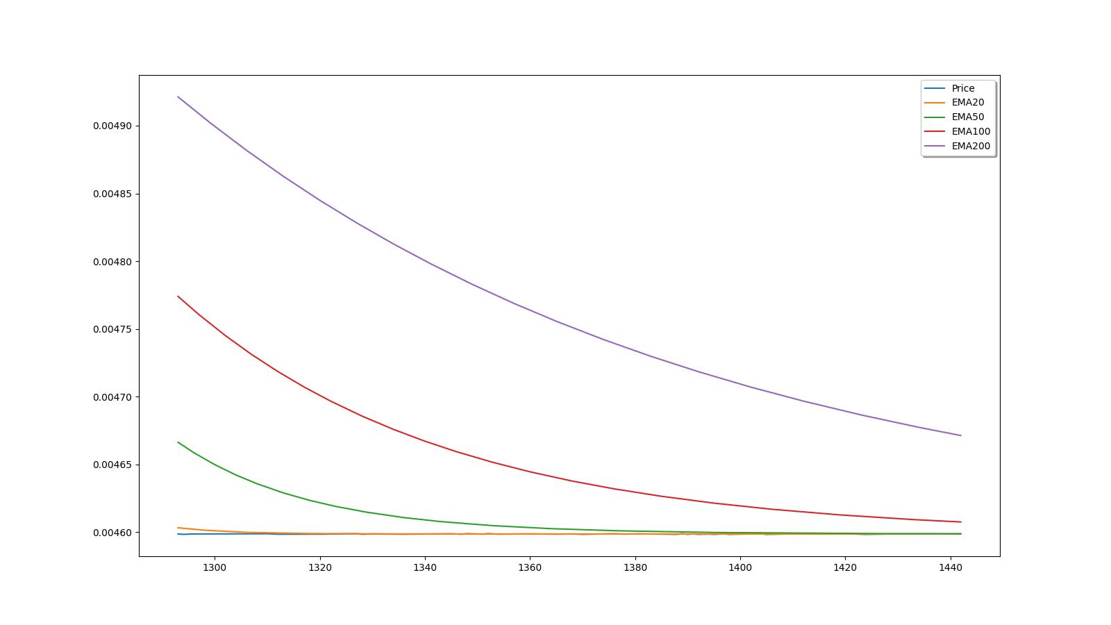 Moonarch Exponential Moving Averages