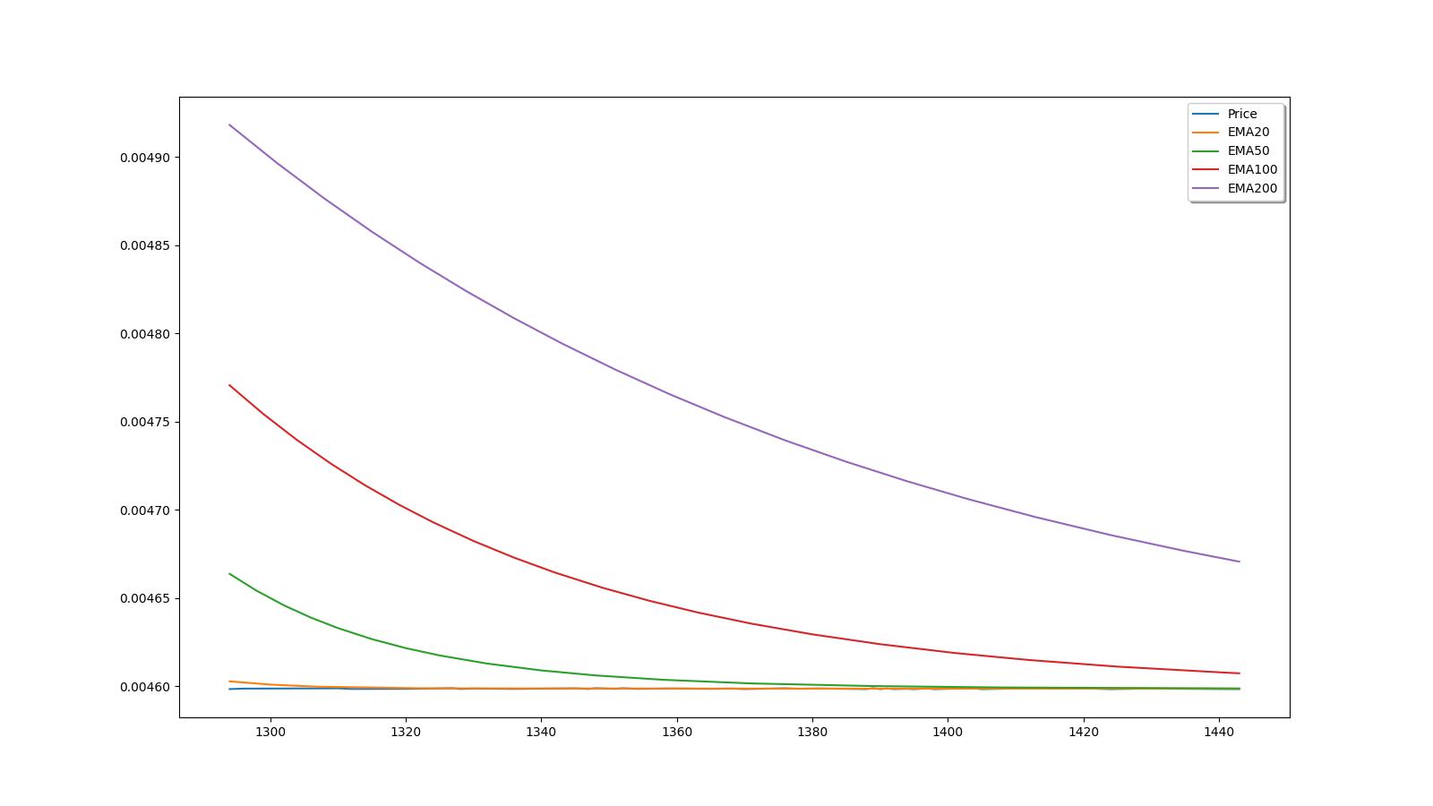 Moonarch Exponential Moving Averages