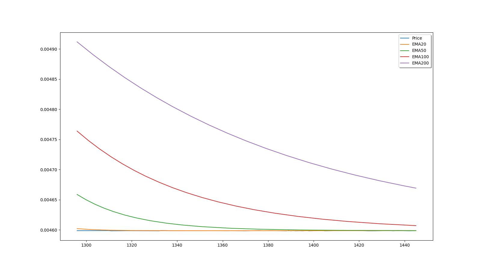 Moonarch Exponential Moving Averages