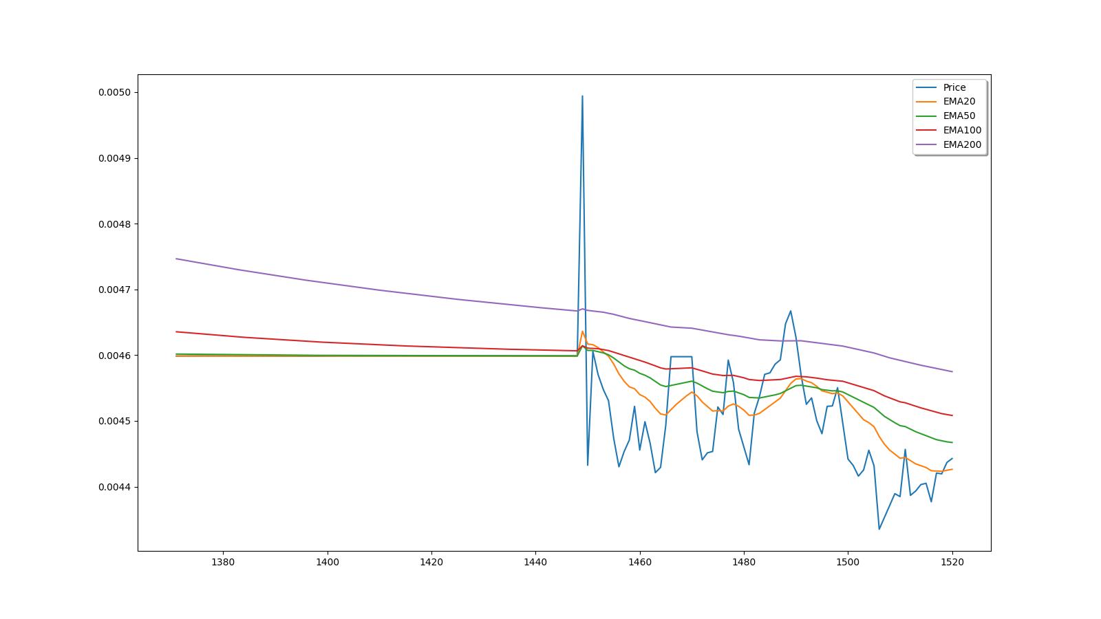 Moonarch Exponential Moving Averages