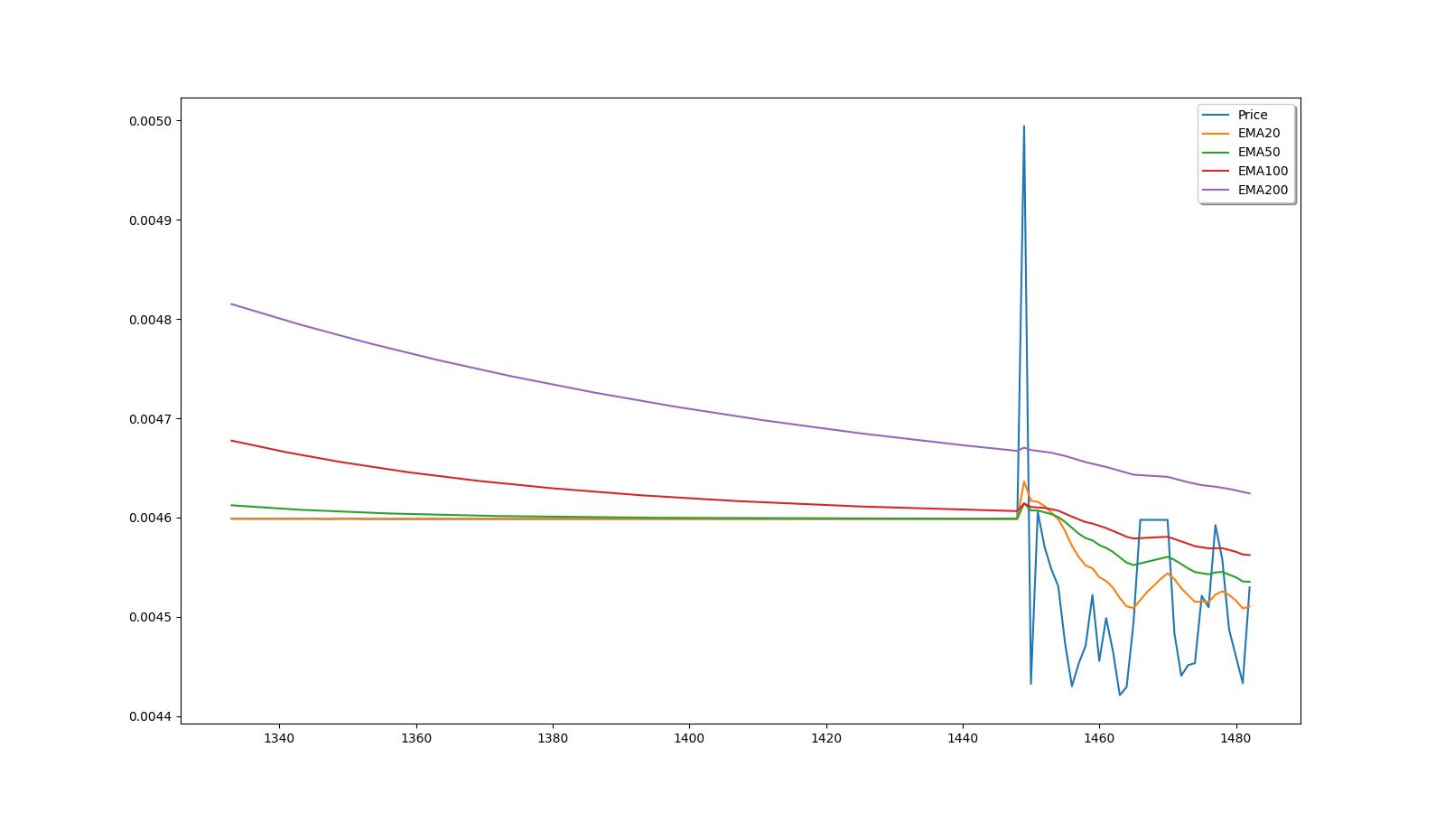 Moonarch Exponential Moving Averages