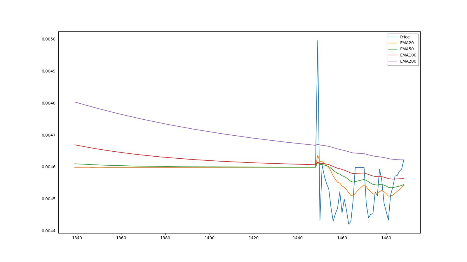 Moonarch Exponential Moving Averages