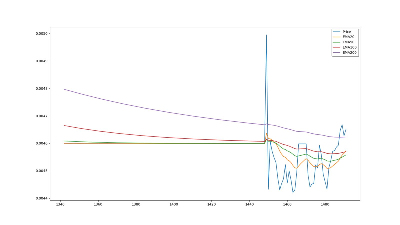 Moonarch Exponential Moving Averages