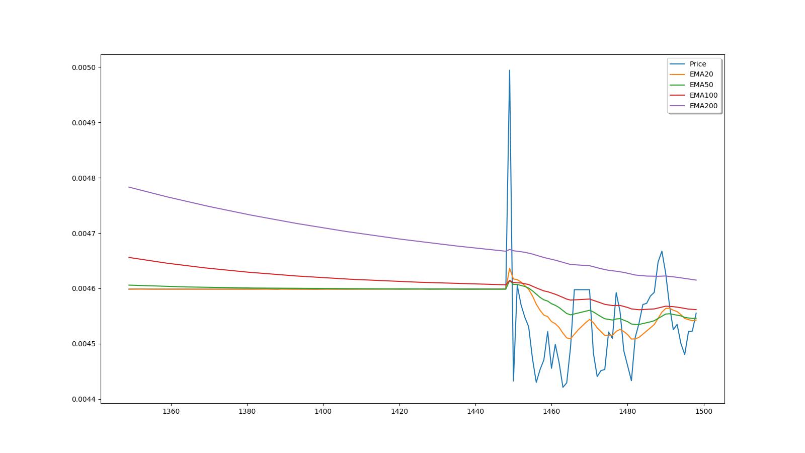 Moonarch Exponential Moving Averages