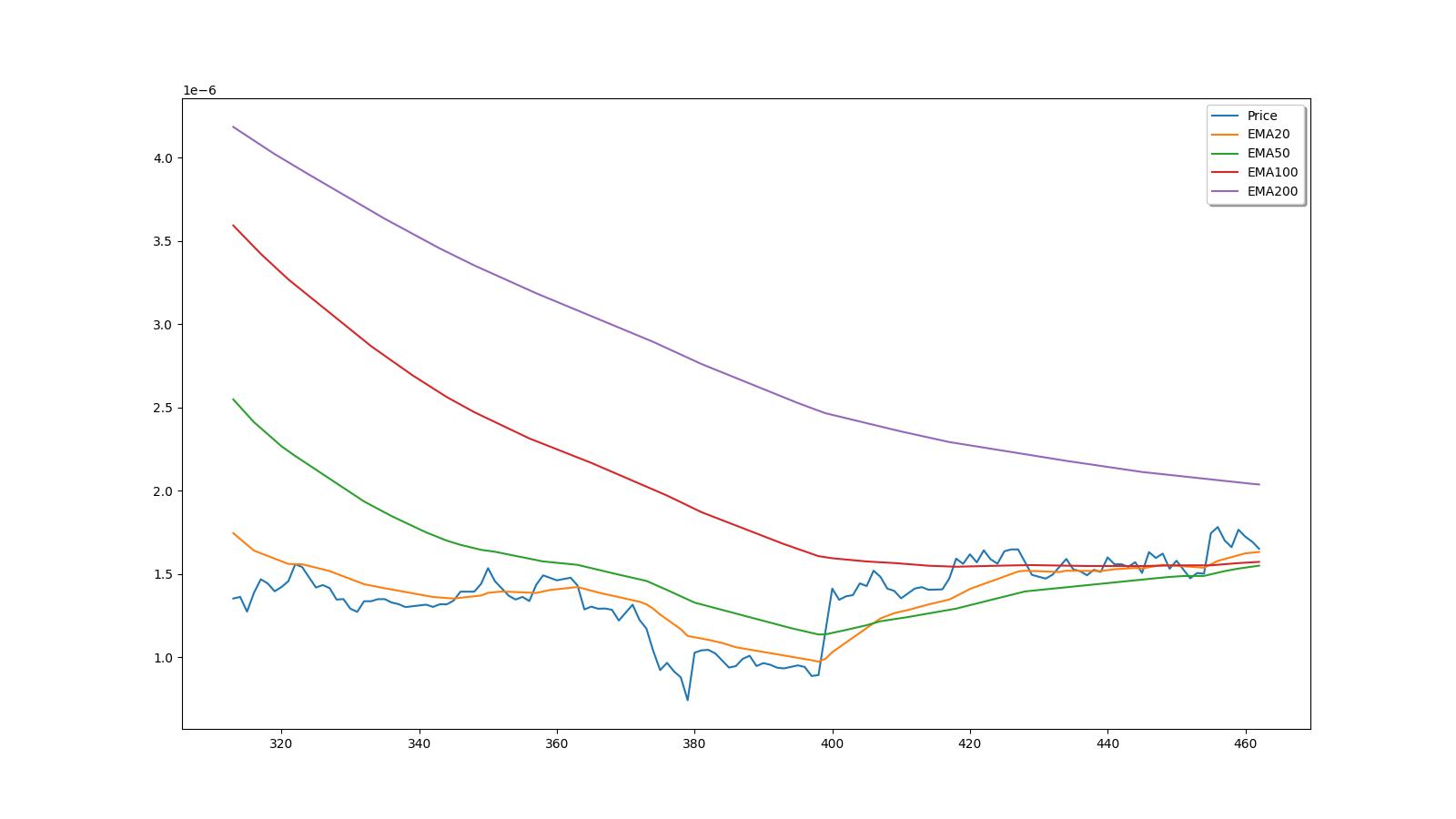 MoonBag Exponential Moving Averages