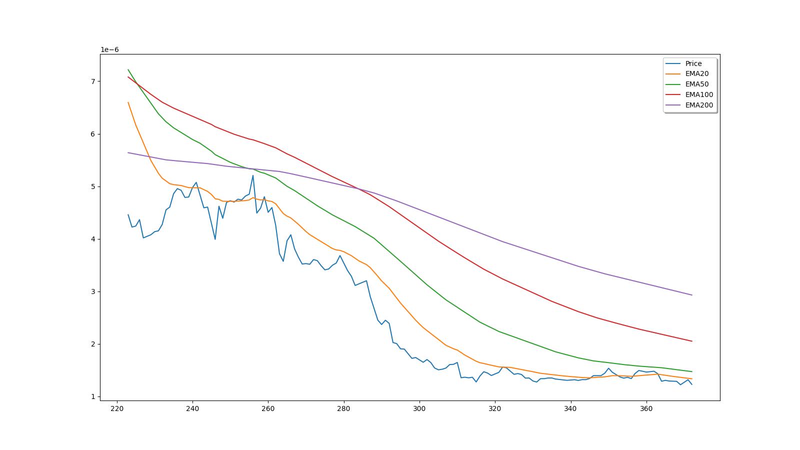 MoonBag Exponential Moving Averages