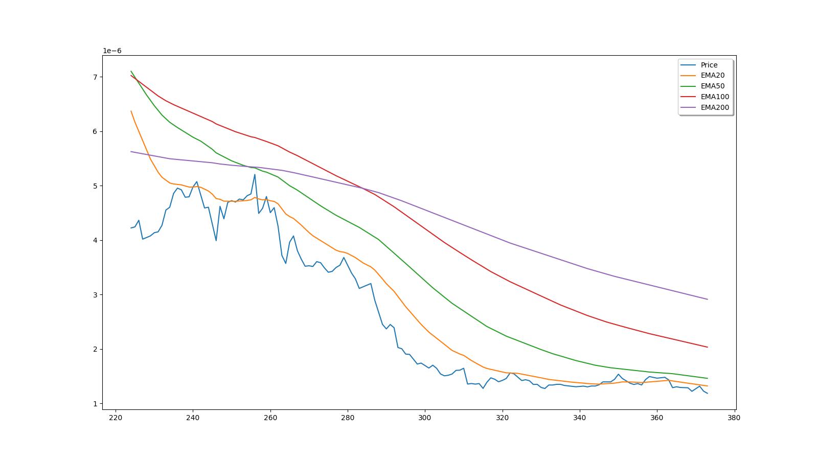 MoonBag Exponential Moving Averages