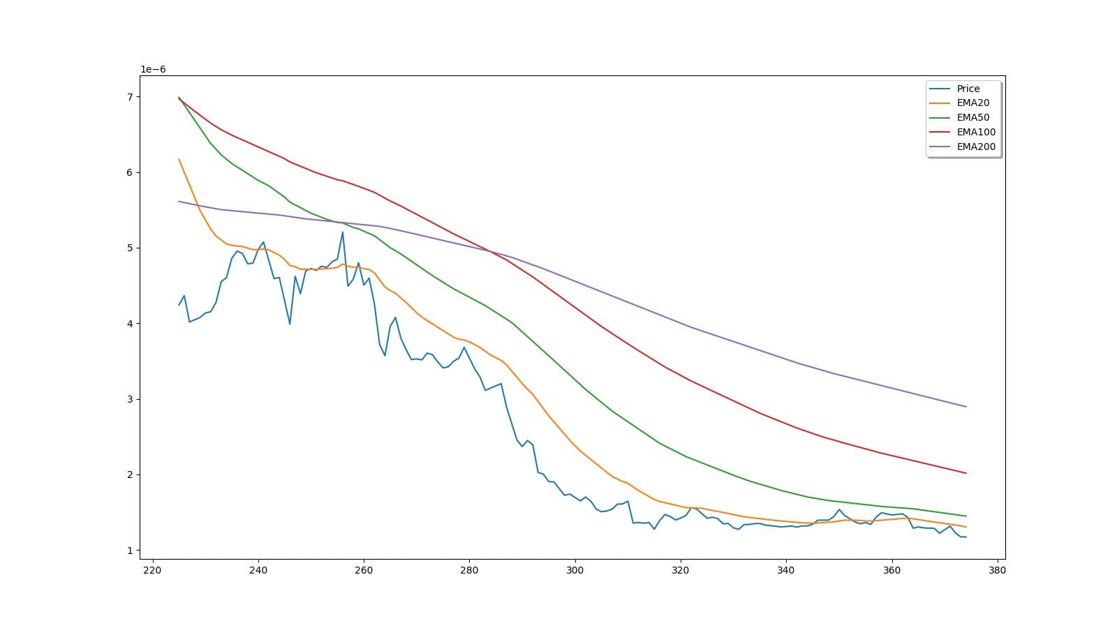 MoonBag Exponential Moving Averages