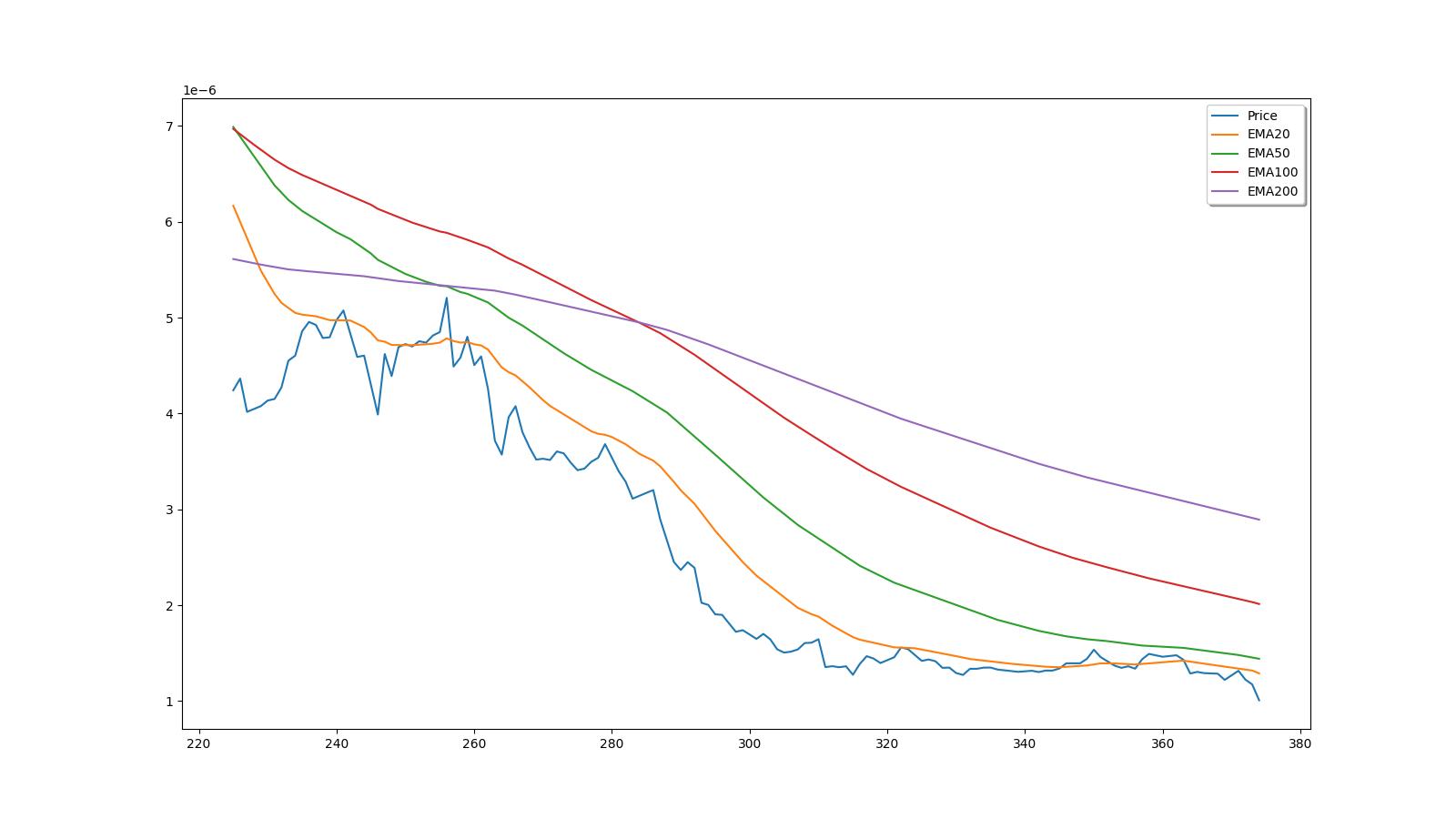 MoonBag Exponential Moving Averages