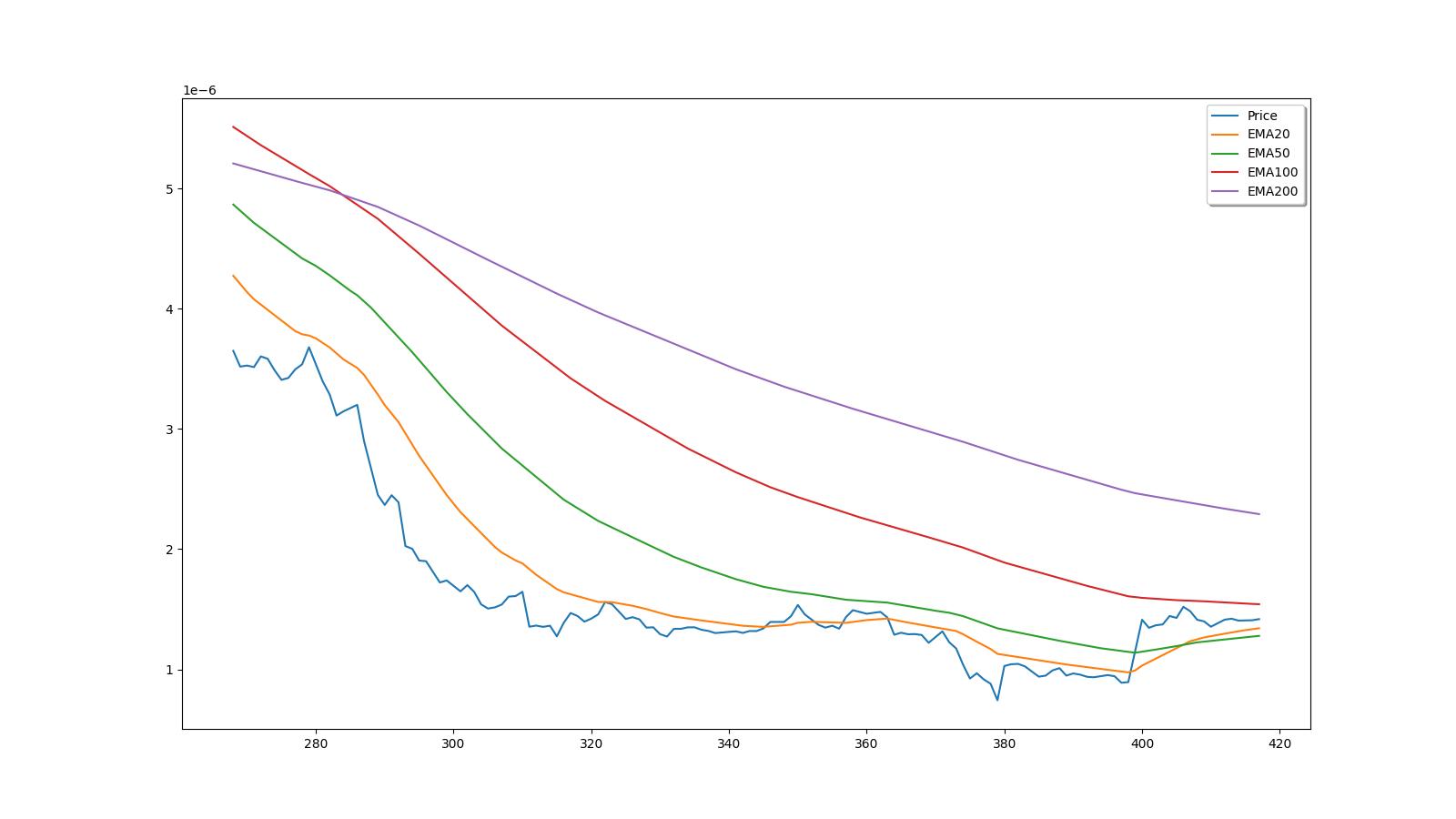 MoonBag Exponential Moving Averages