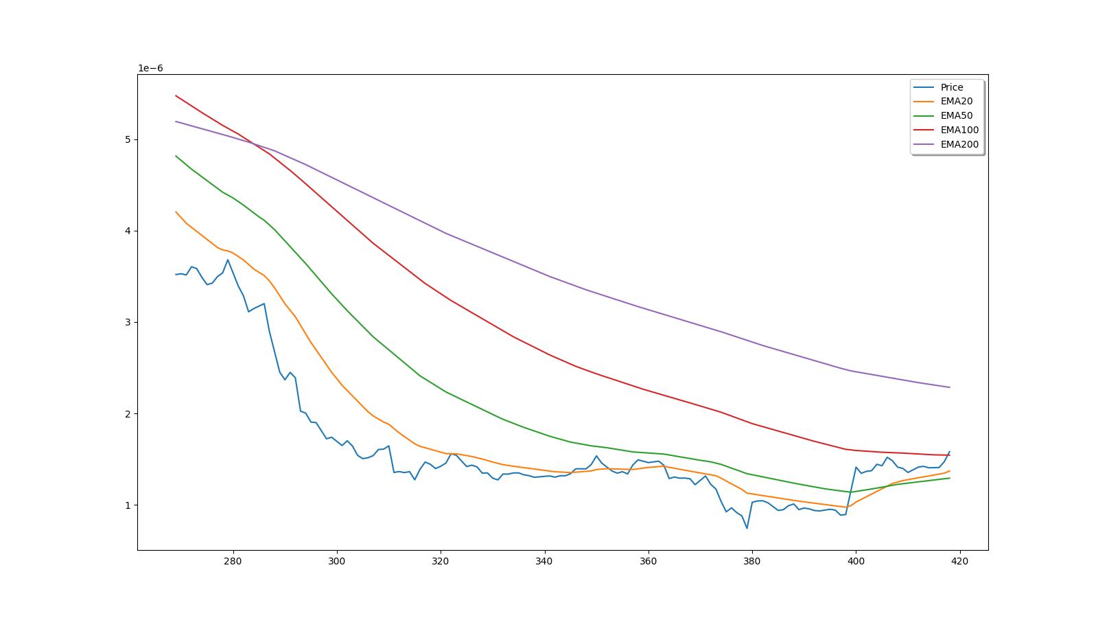 MoonBag Exponential Moving Averages