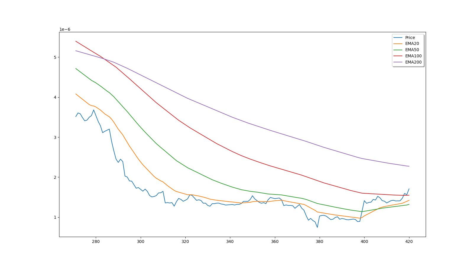 MoonBag Exponential Moving Averages