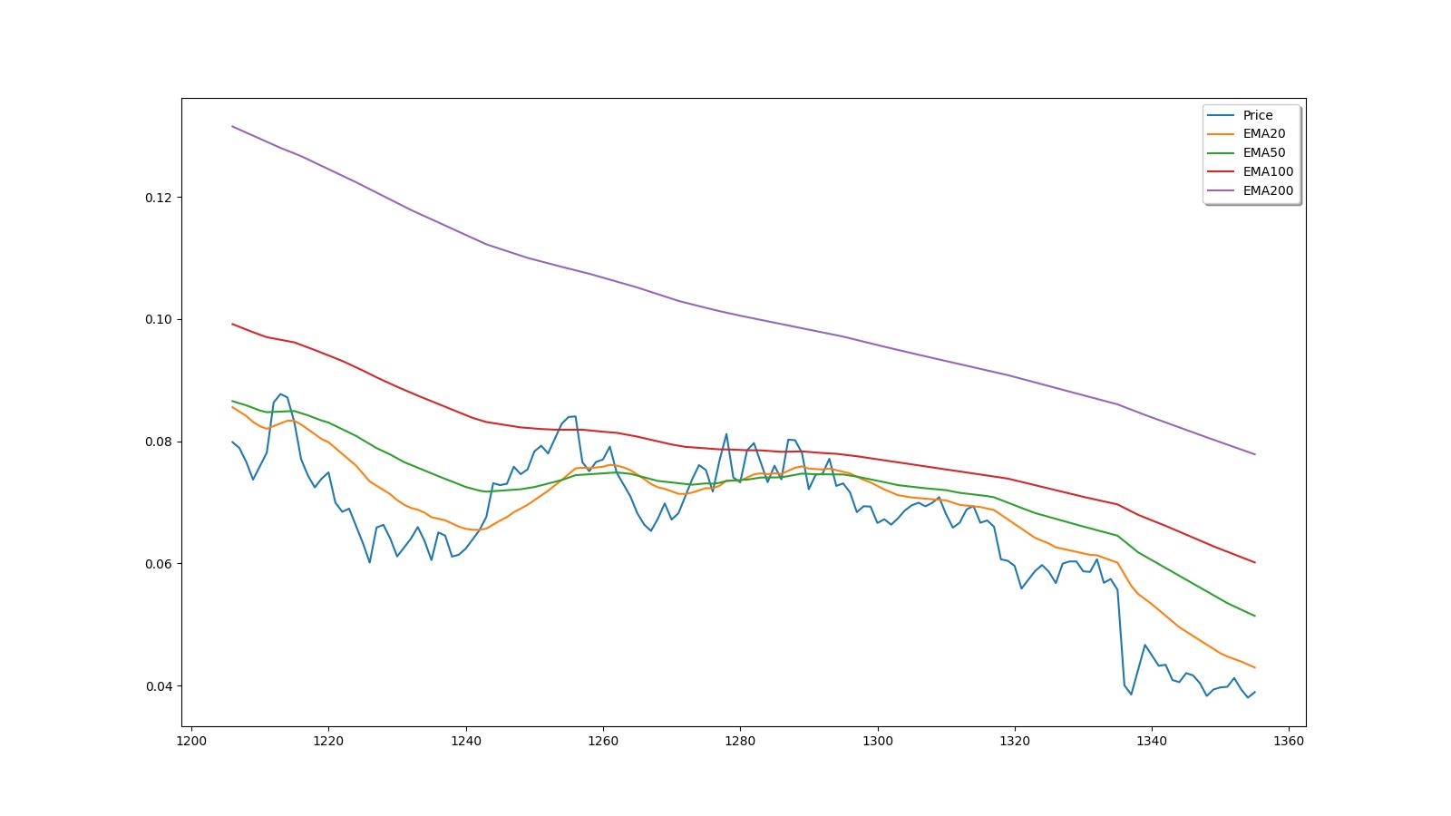 Moonbeam Exponential Moving Averages