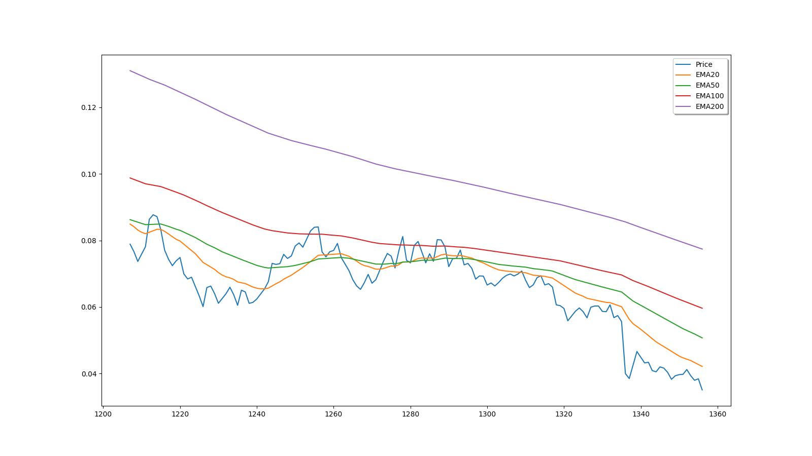 Moonbeam Exponential Moving Averages