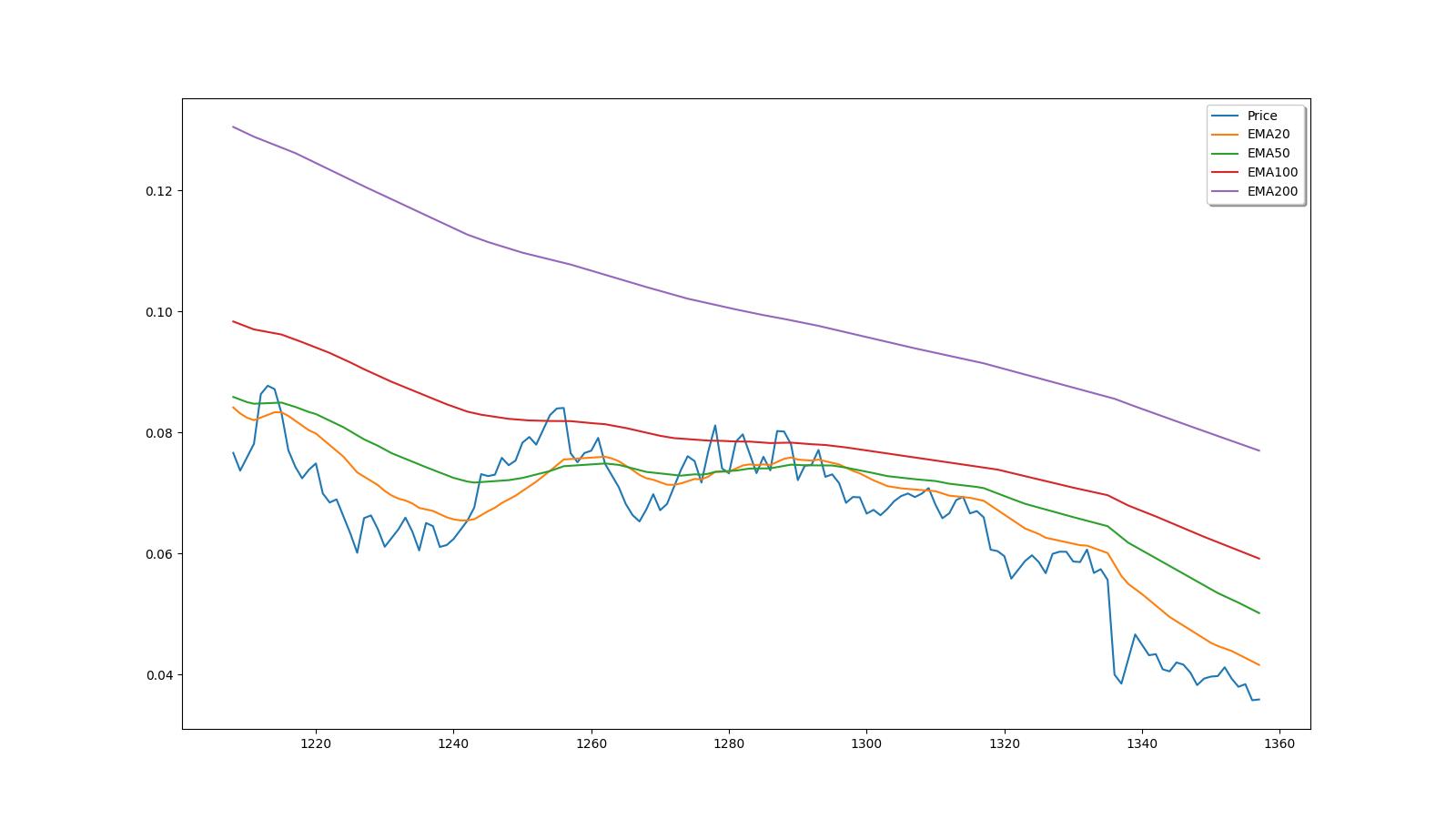 Moonbeam Exponential Moving Averages