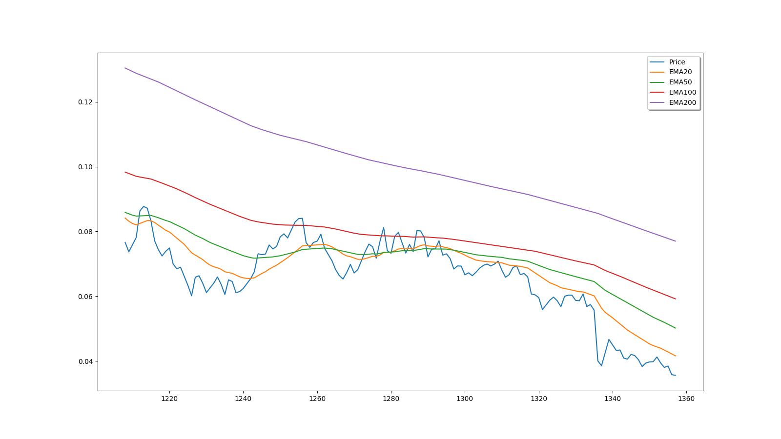 Moonbeam Exponential Moving Averages