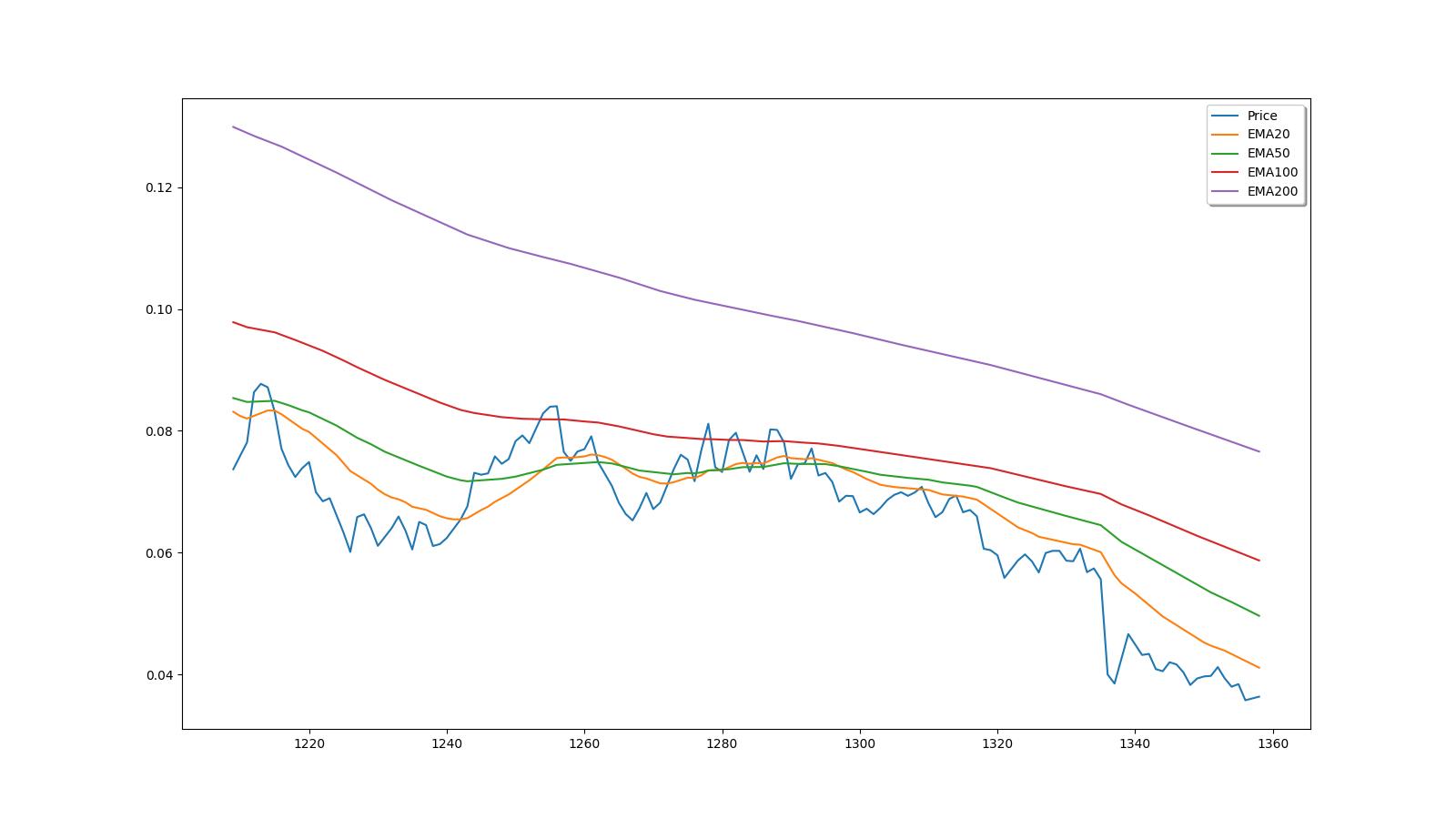 문빔 Exponential Moving Averages