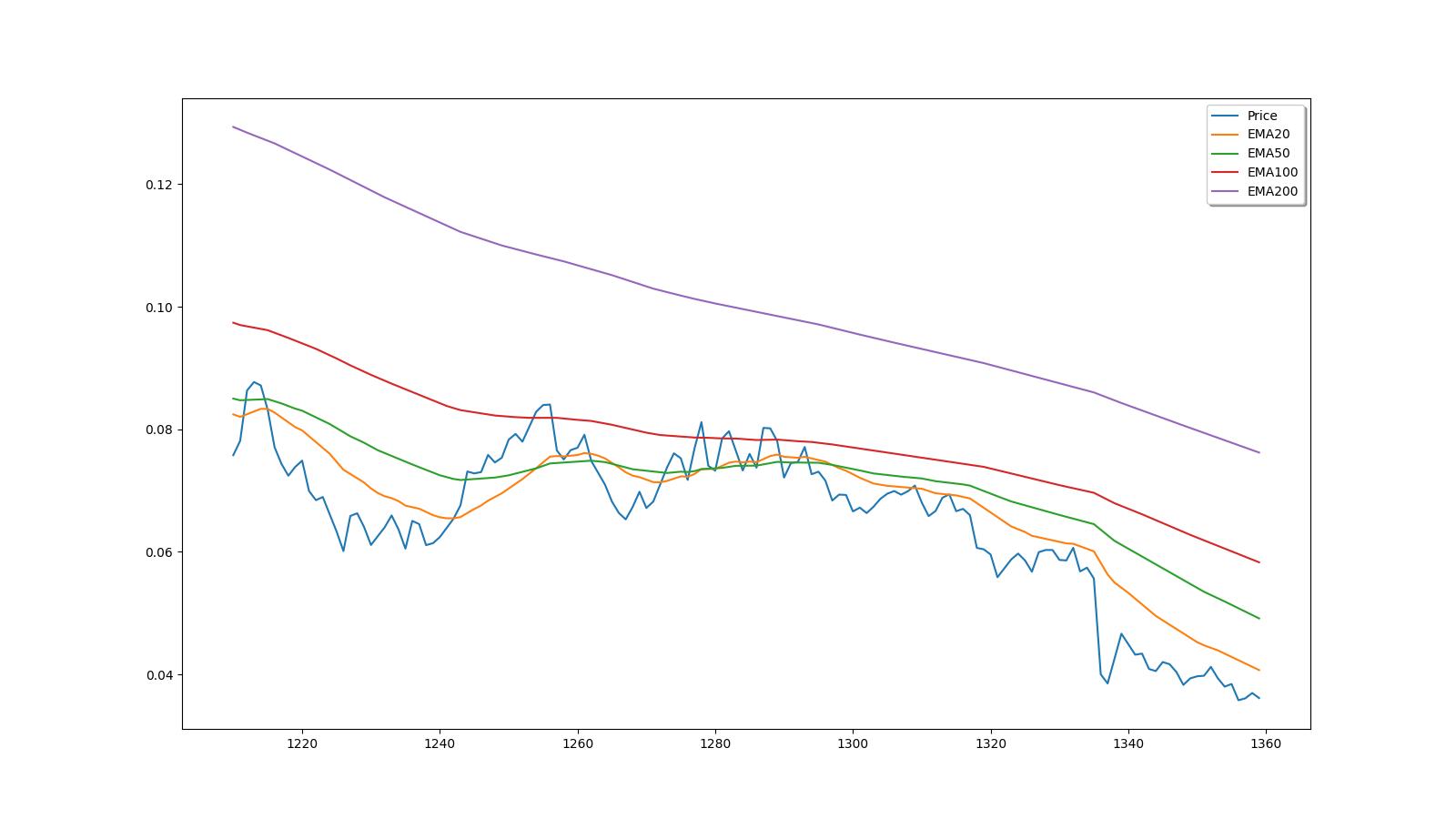 Moonbeam Exponential Moving Averages