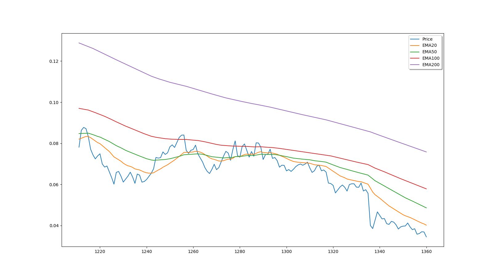 Moonbeam Exponential Moving Averages