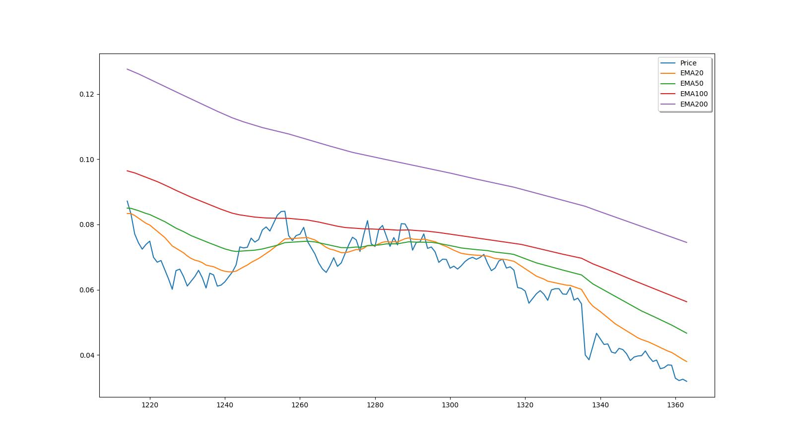 Moonbeam Exponential Moving Averages