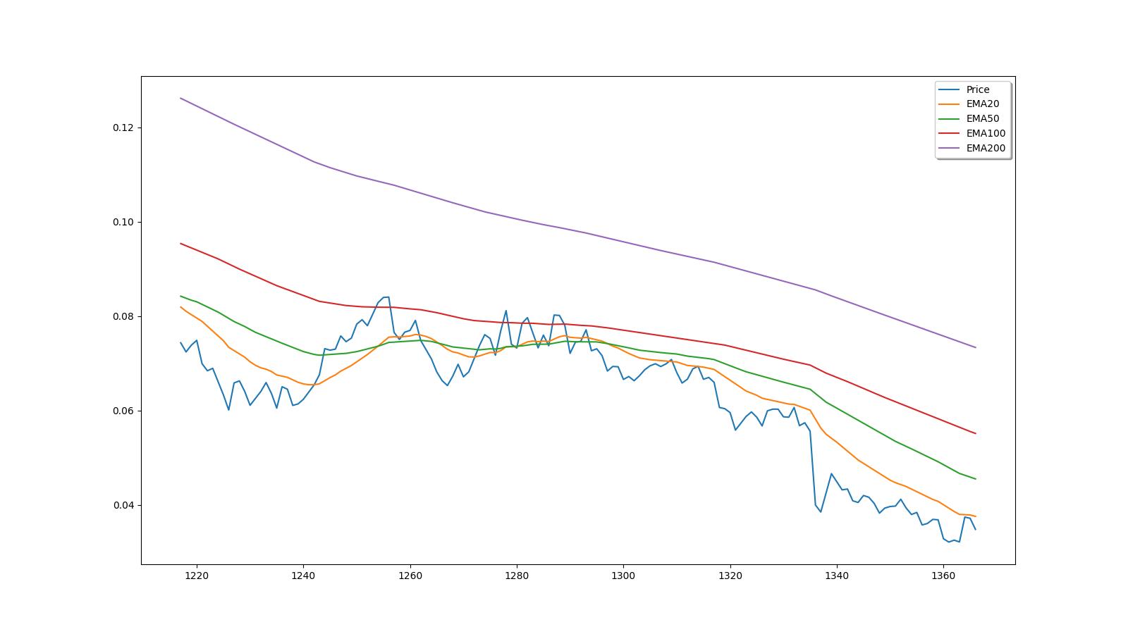 Moonbeam Exponential Moving Averages