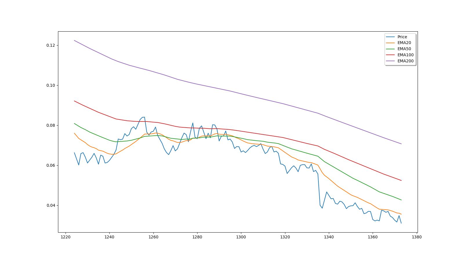 Moonbeam Exponential Moving Averages
