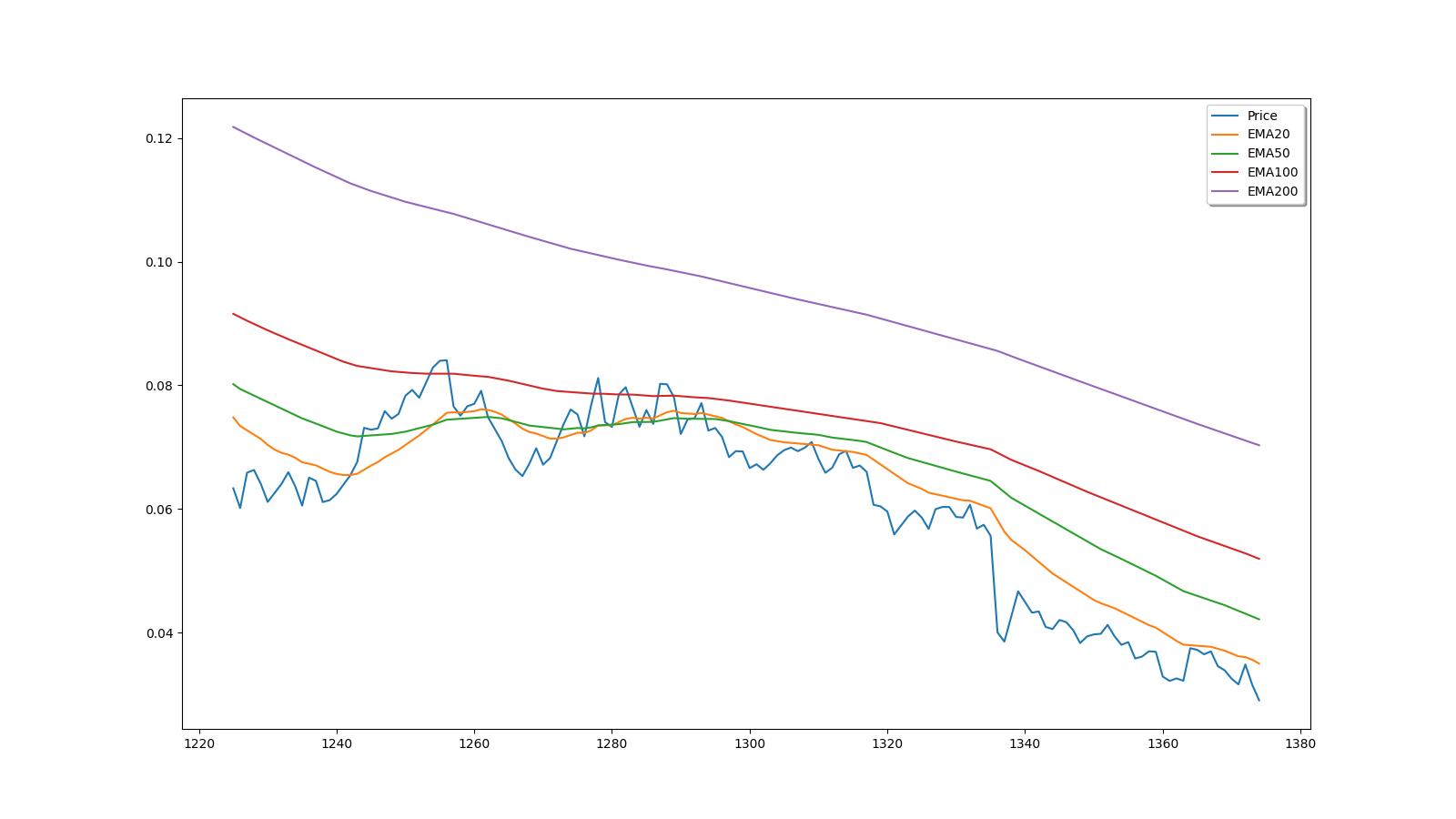 Moonbeam Exponential Moving Averages