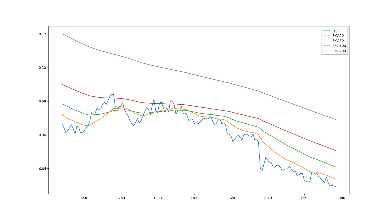 Moonbeam Exponential Moving Averages