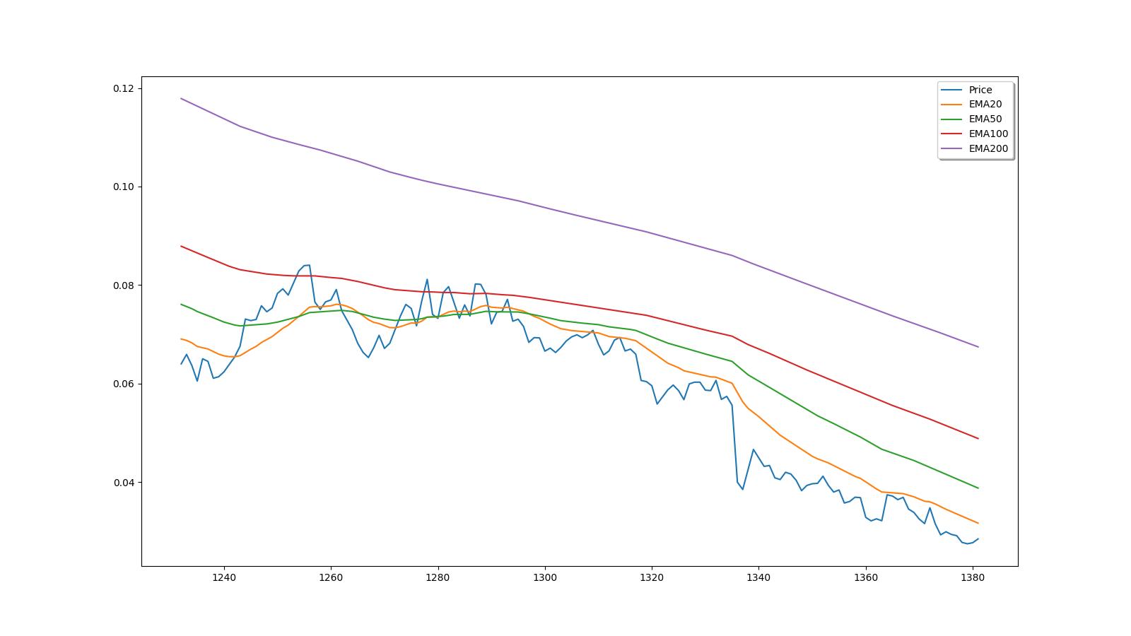 Moonbeam Exponential Moving Averages