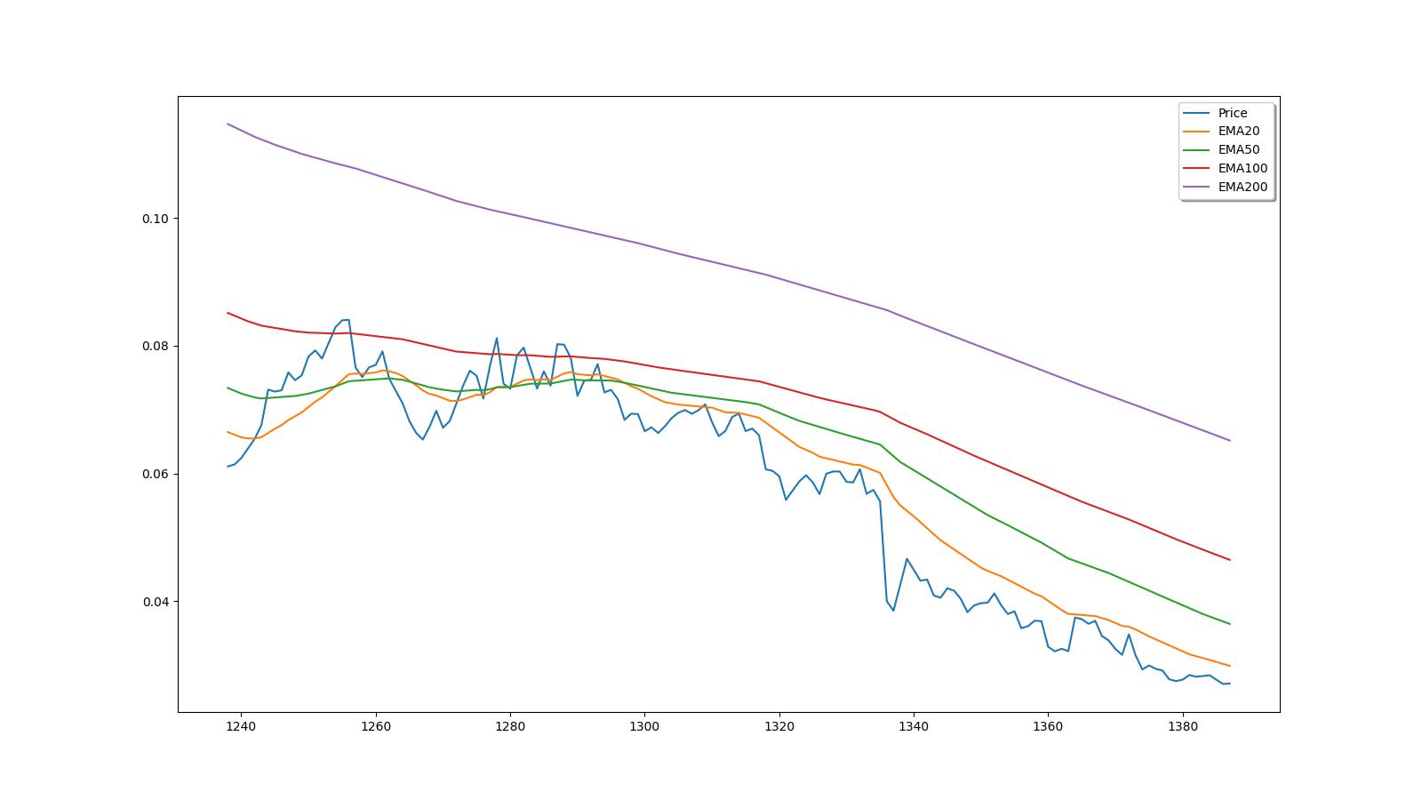 Moonbeam Exponential Moving Averages