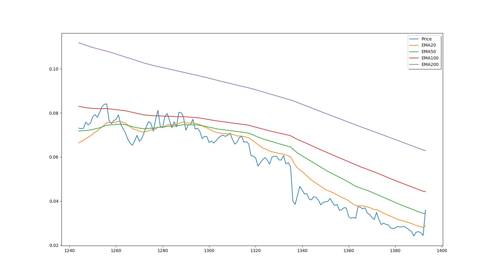 Moonbeam Exponential Moving Averages