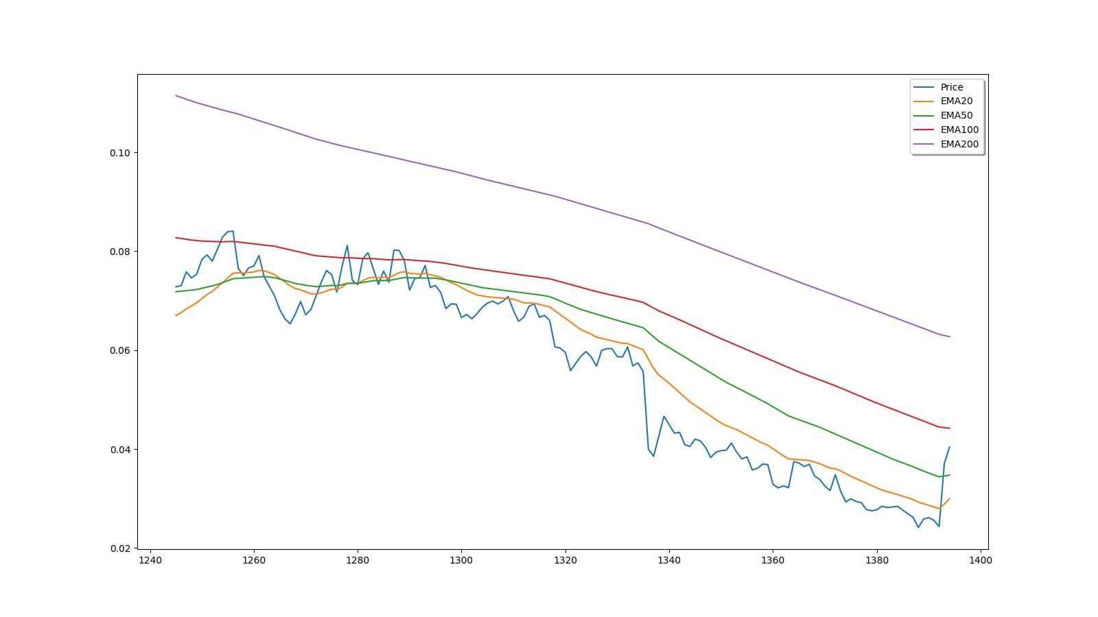 Moonbeam Exponential Moving Averages