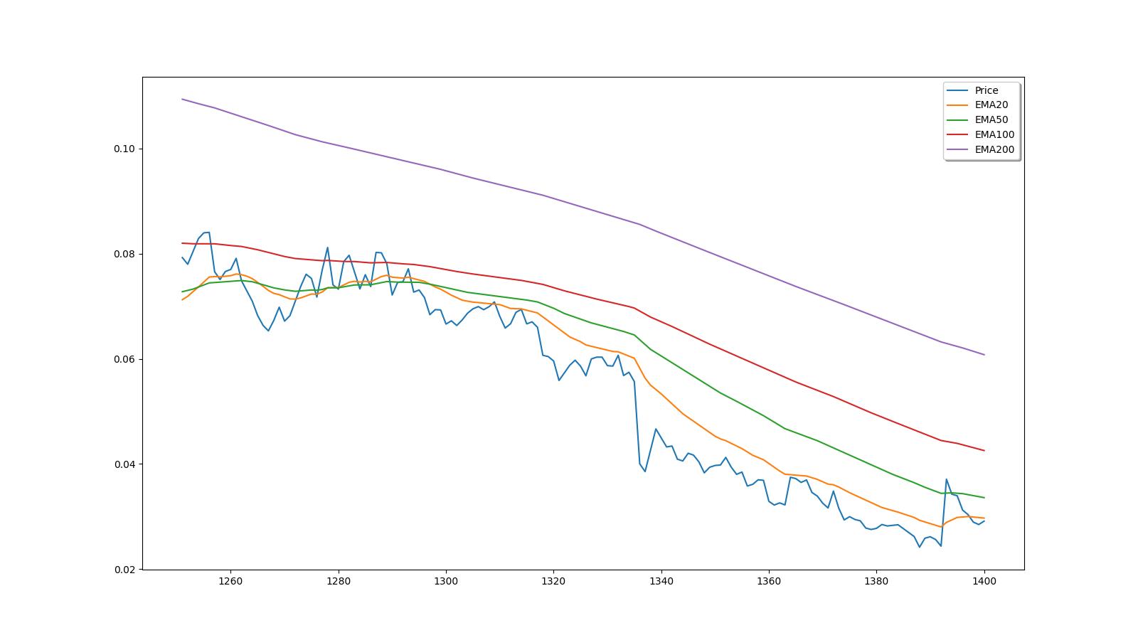 Moonbeam Exponential Moving Averages
