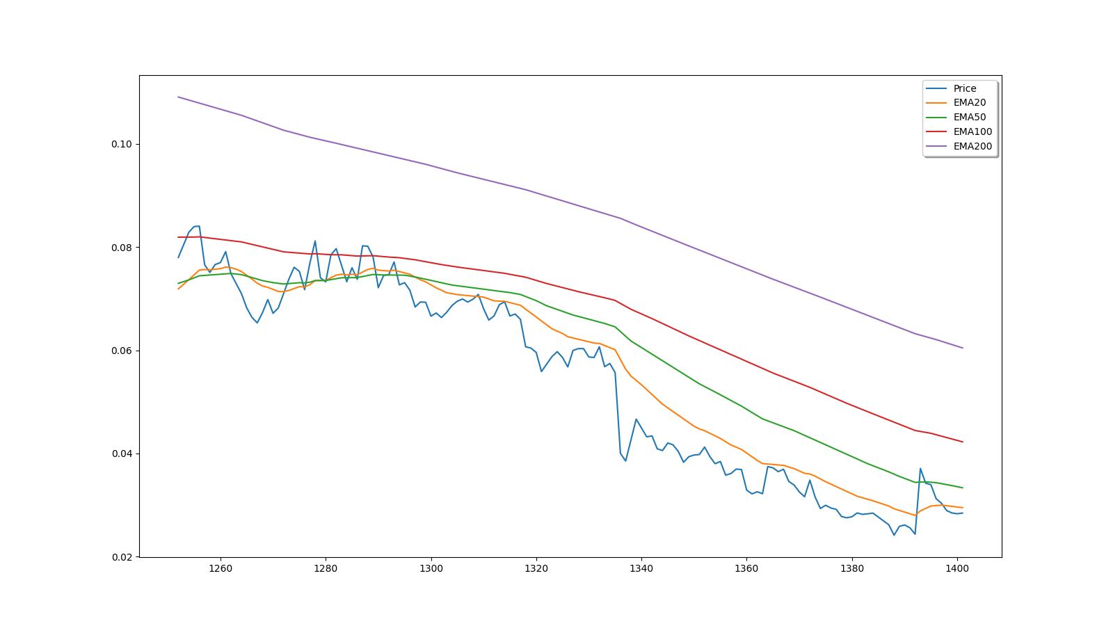 Moonbeam Exponential Moving Averages