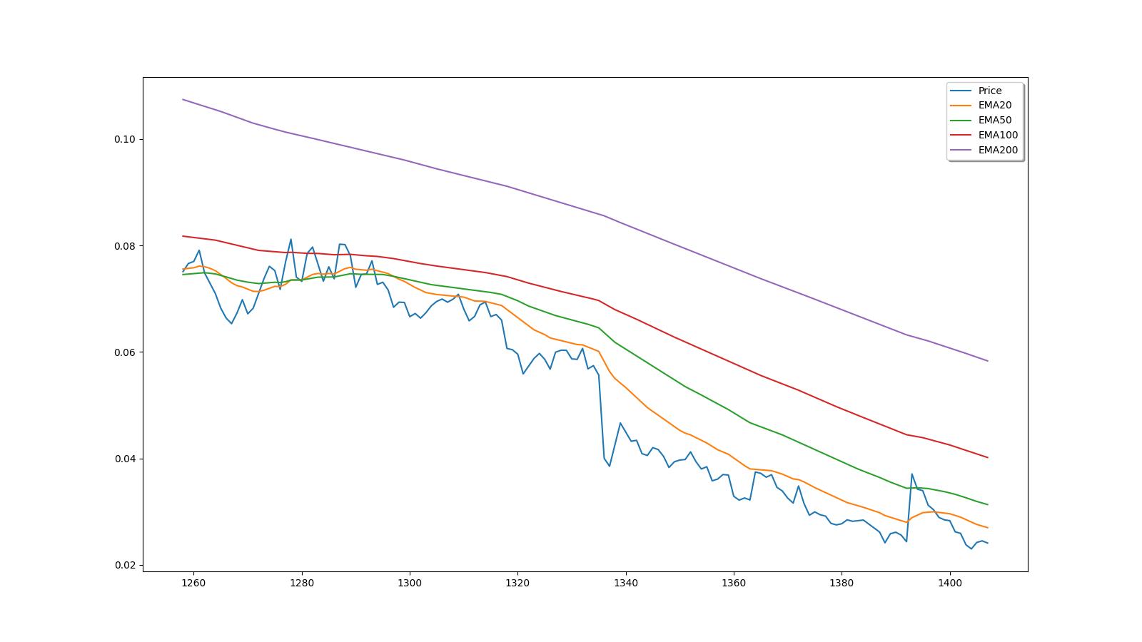 Moonbeam Exponential Moving Averages