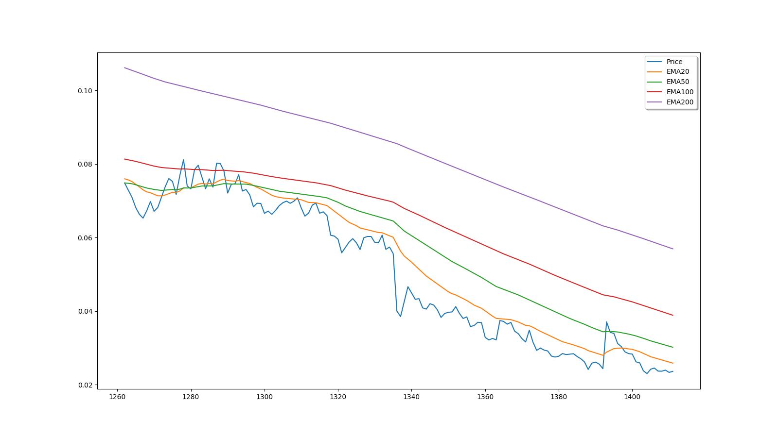 Moonbeam Exponential Moving Averages