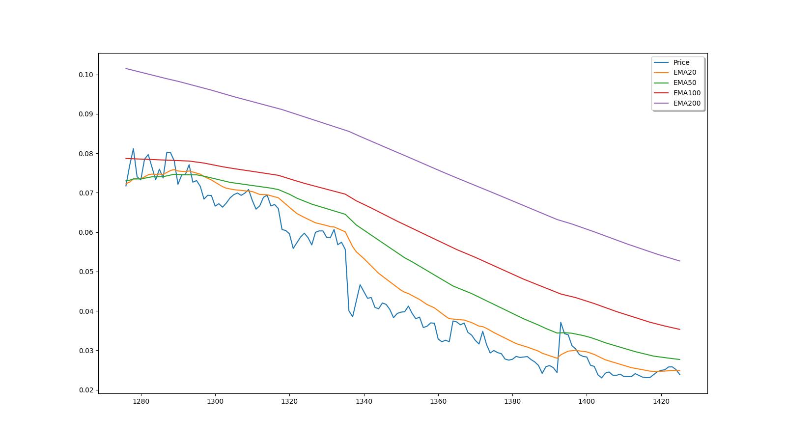 Moonbeam Exponential Moving Averages