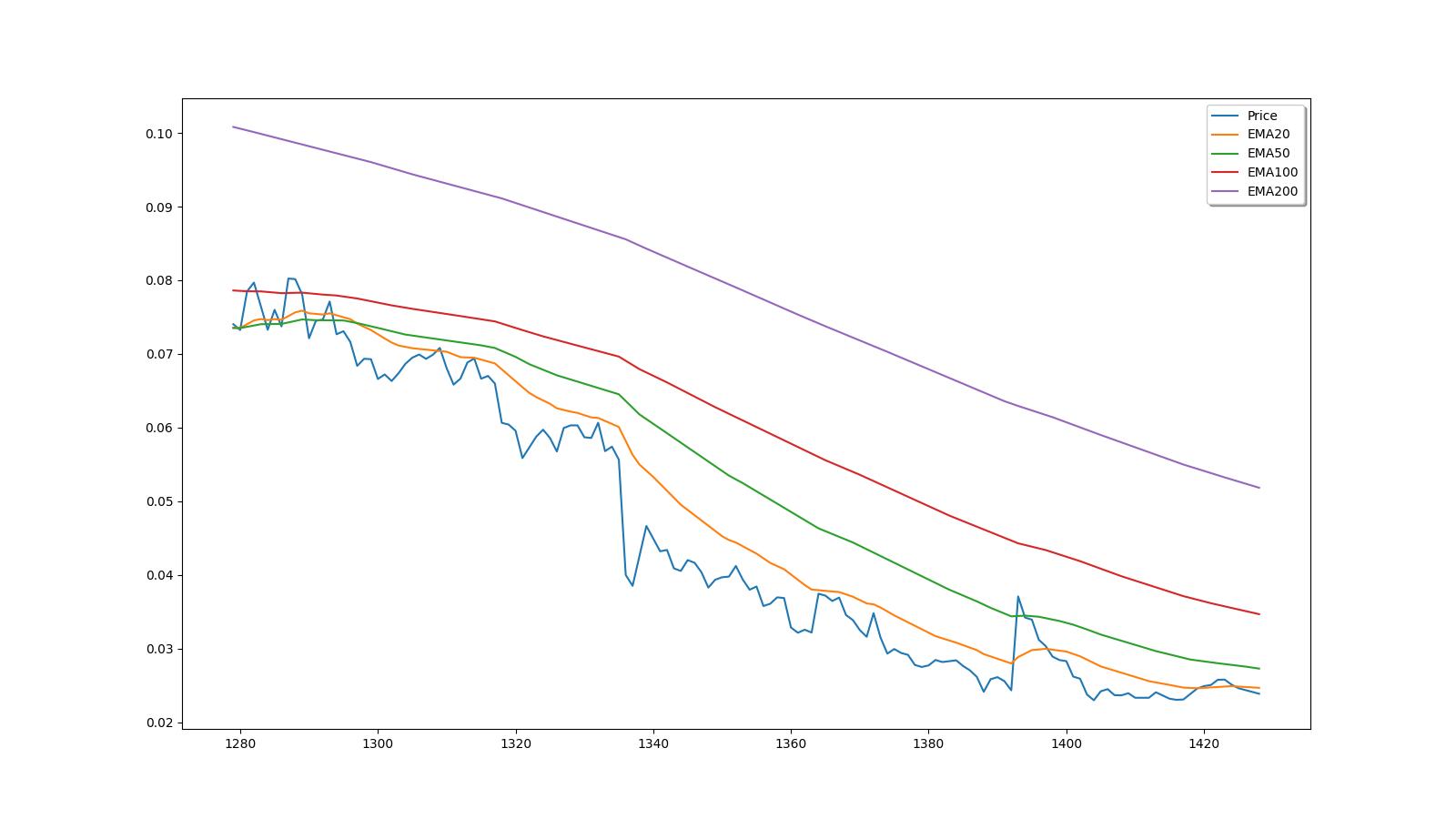 Moonbeam Exponential Moving Averages