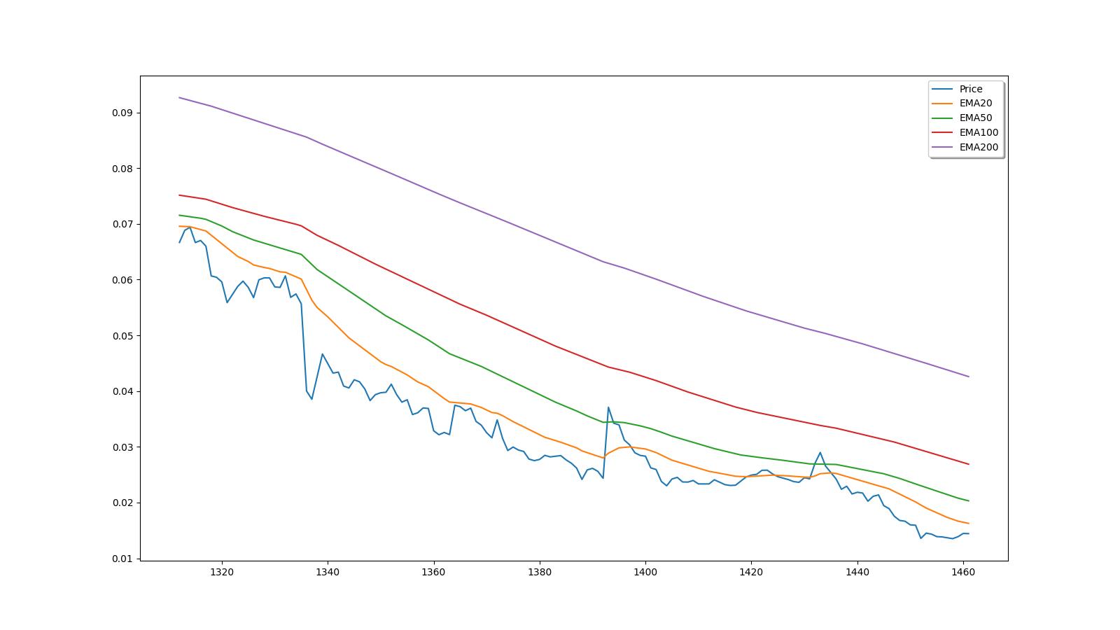문빔 Exponential Moving Averages