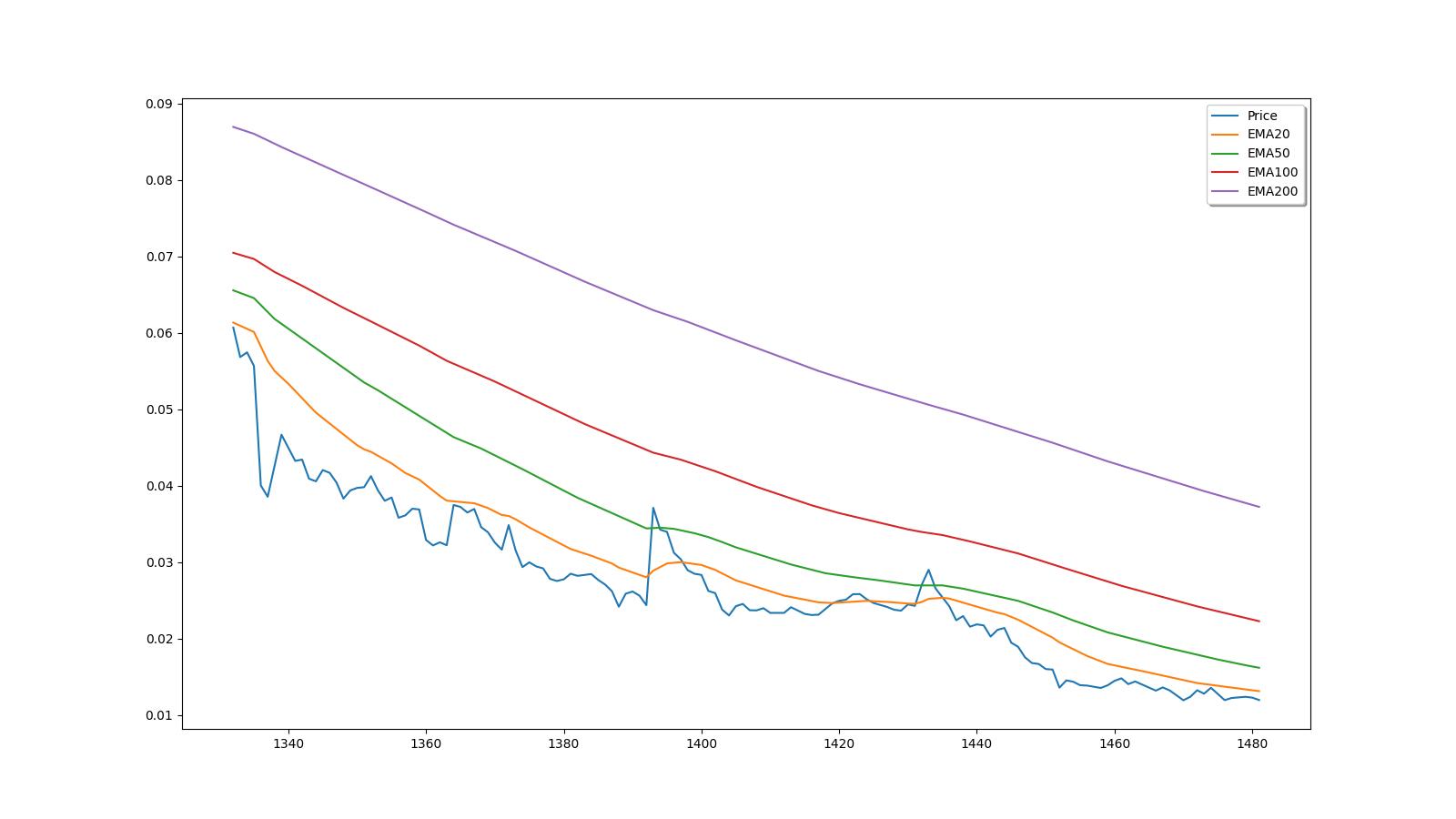 Moonbeam Exponential Moving Averages