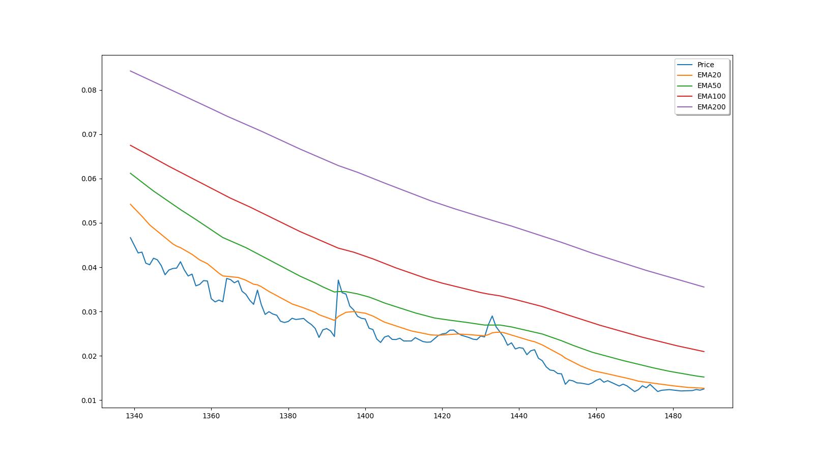Moonbeam Exponential Moving Averages