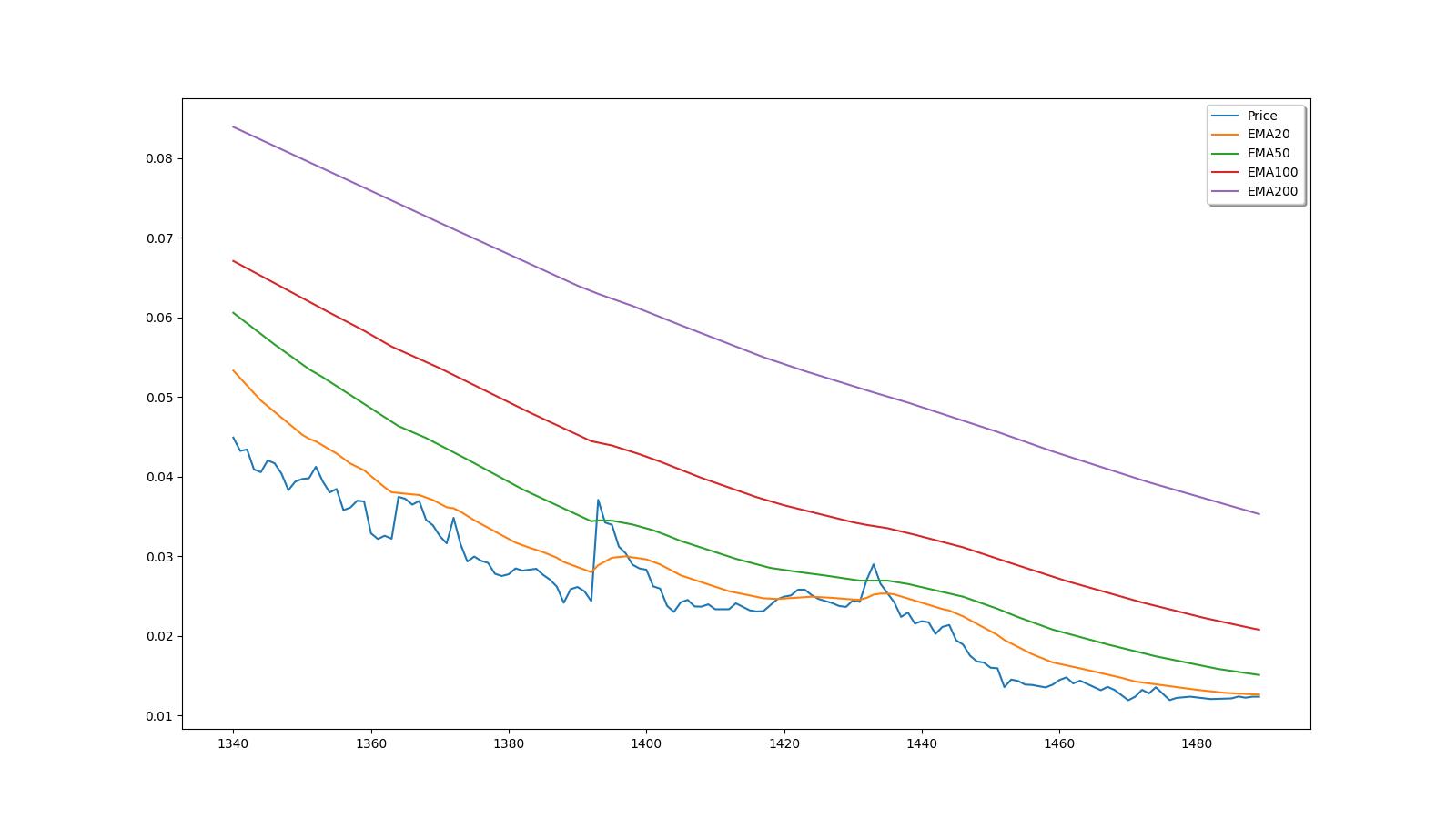 Moonbeam Exponential Moving Averages