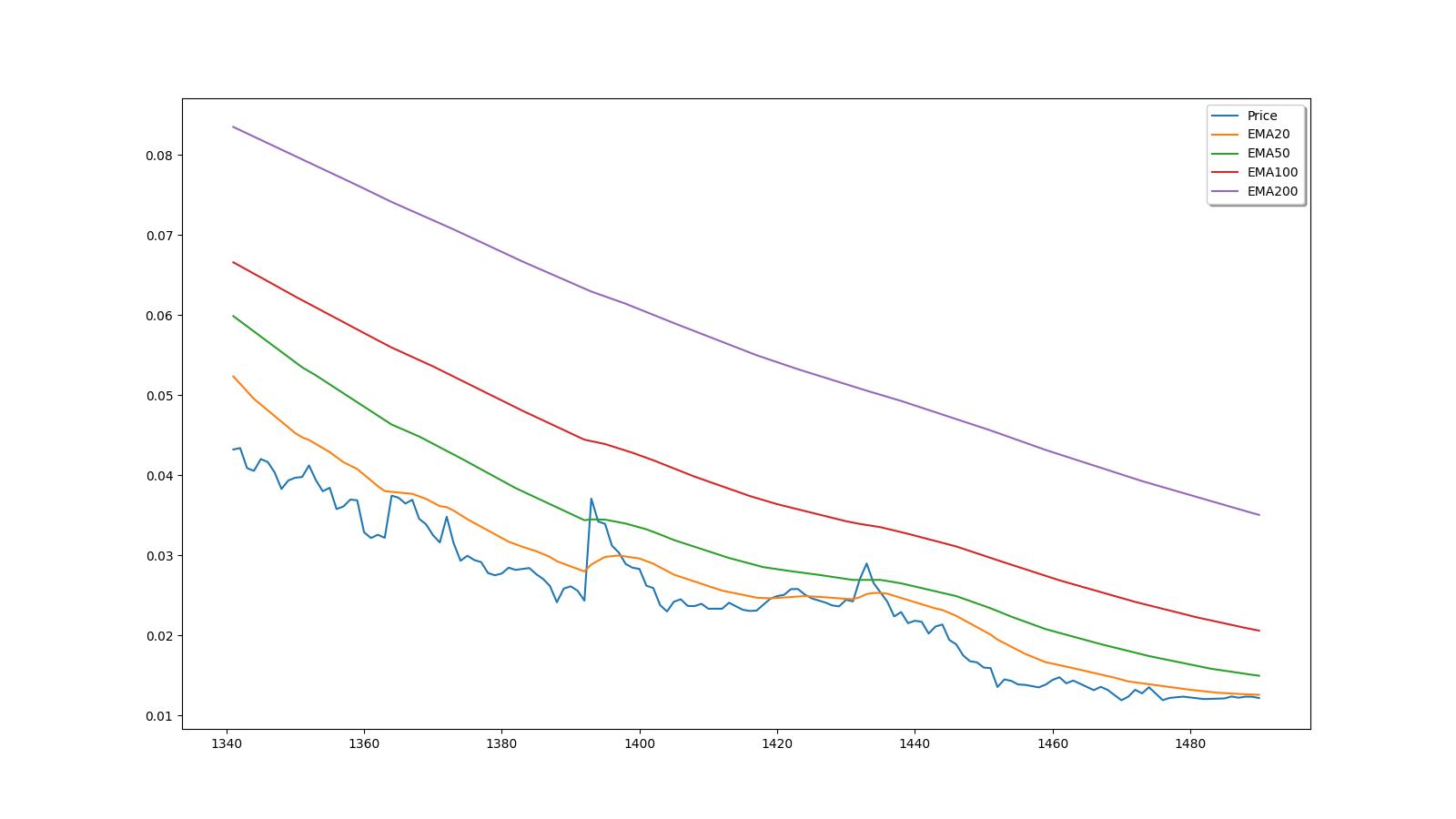 Moonbeam Exponential Moving Averages
